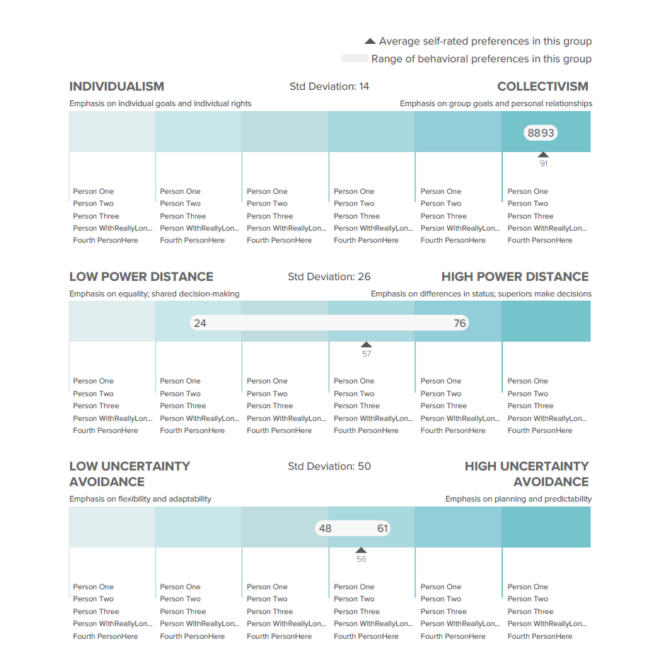 Team Behavioral Preferences Map | Cultural Intelligence Center